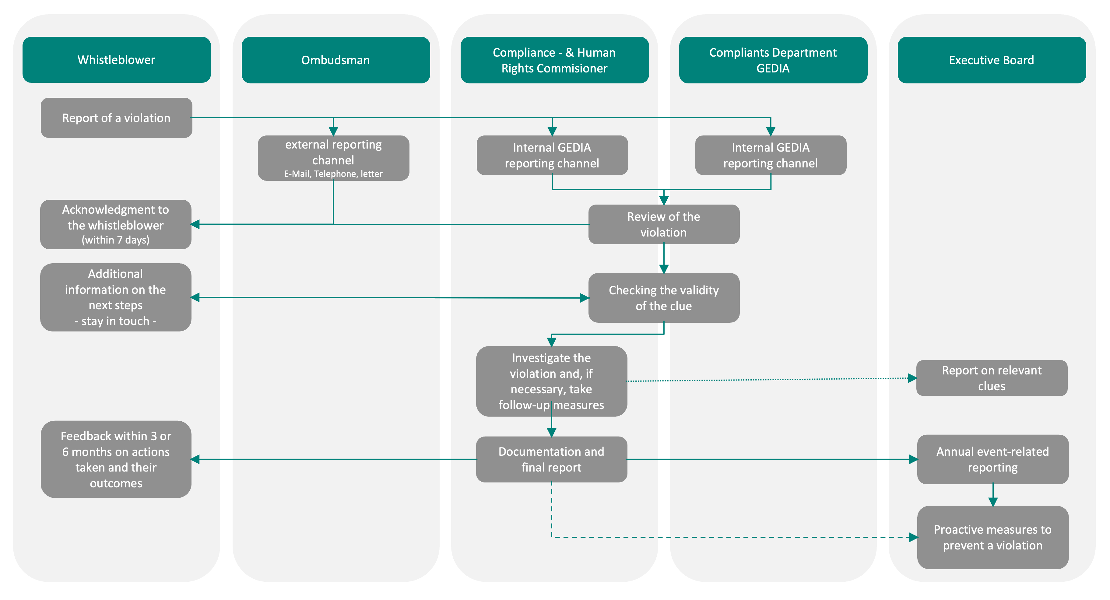 Process Flow diagram